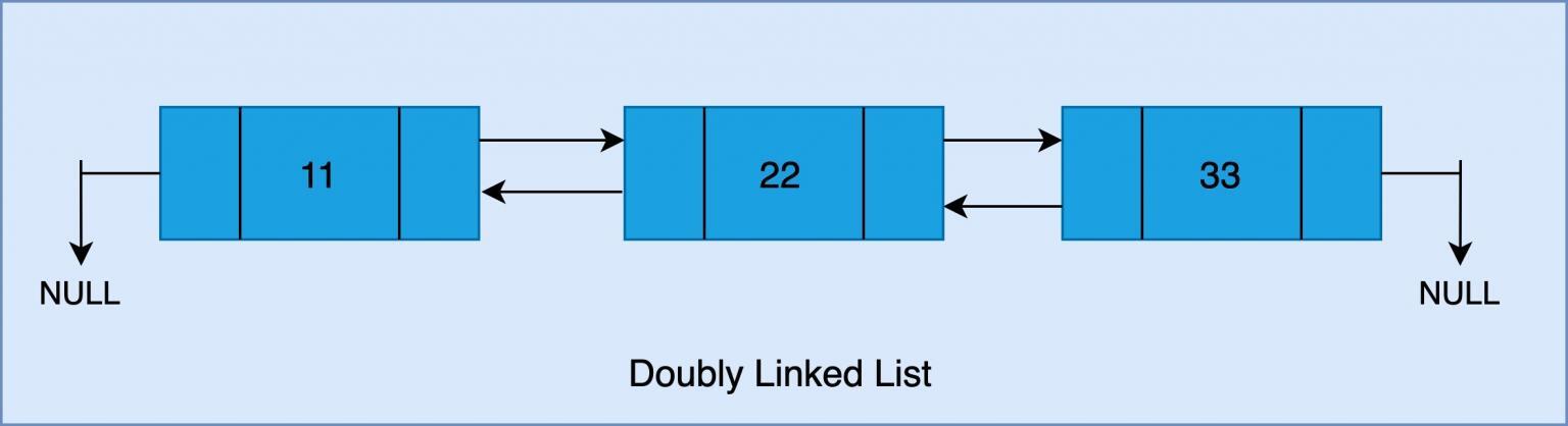Introduction to Linked List - Helpmestudybro