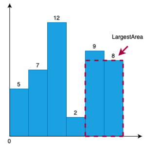 Largest Rectangular Area in Histogram - Helpmestudybro
