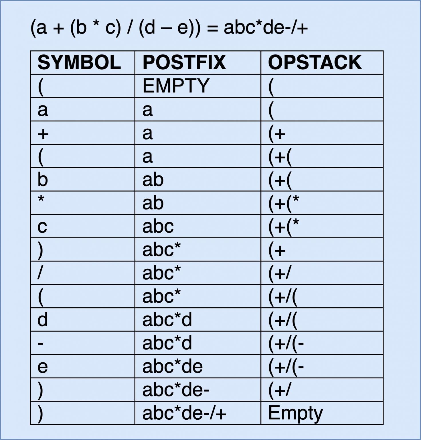Infix to Postfix Conversion - Helpmestudybro