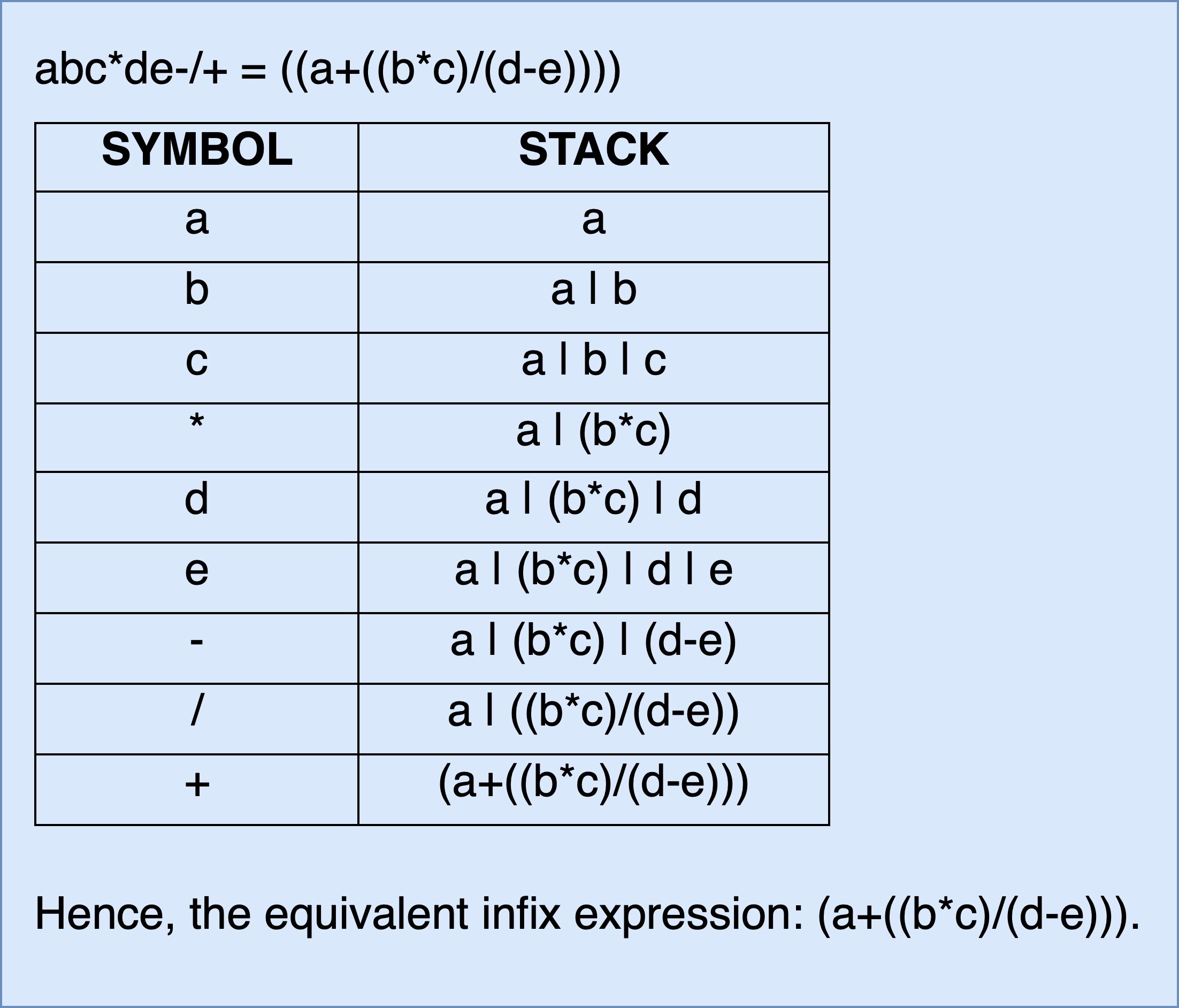 Postfix to Infix Conversion - Helpmestudybro