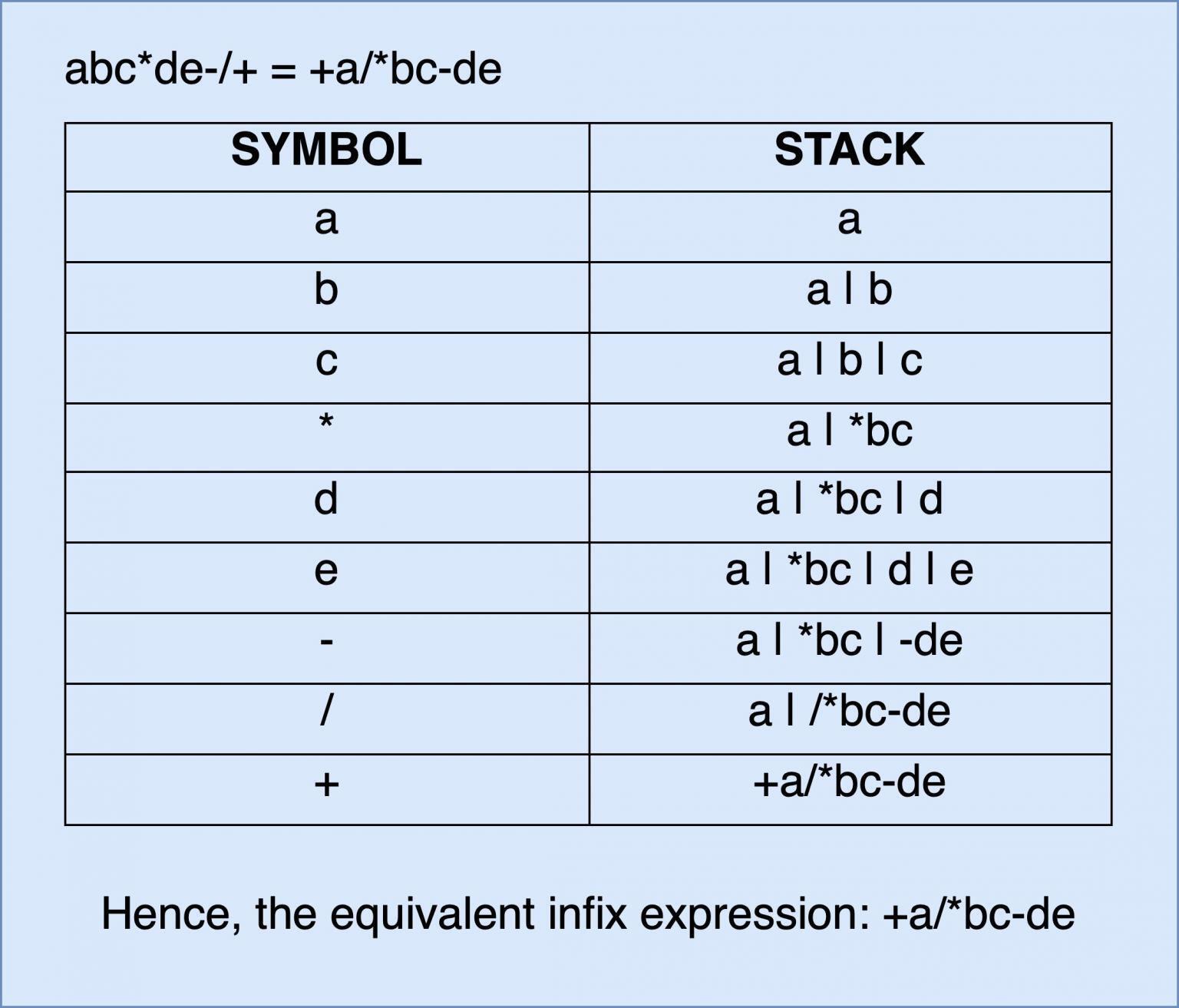 Postfix to Prefix Conversion - Helpmestudybro