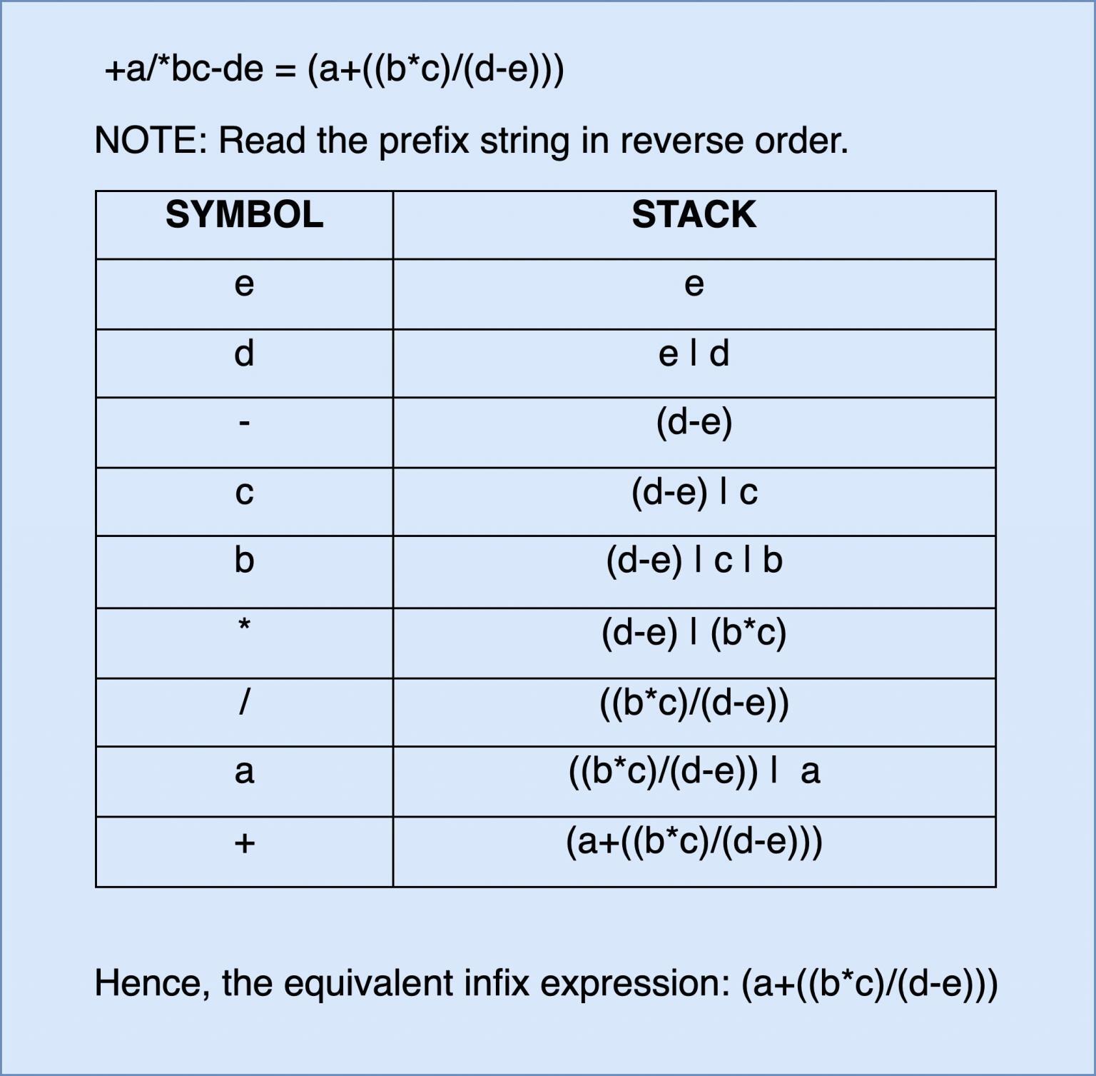 Prefix to Infix Using Stack - Helpmestudybro