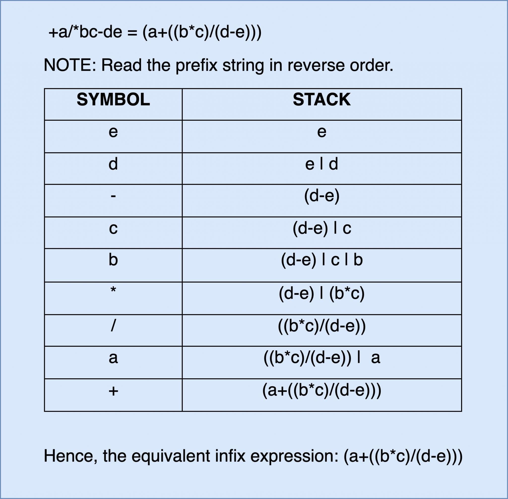 Prefix to Infix Using Stack - Helpmestudybro