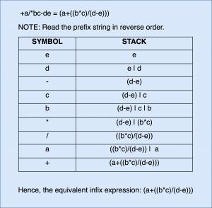 Prefix to Infix Using Stack - Helpmestudybro