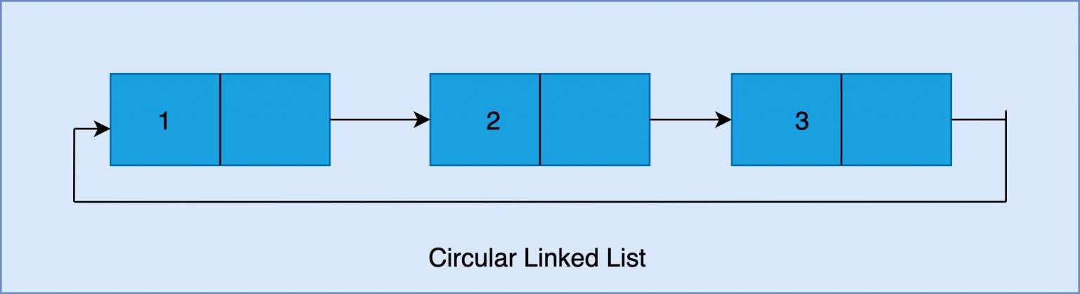 Introduction to Linked List - Helpmestudybro