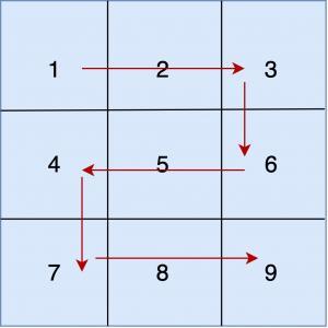 Print Matrix in zig-zag order - Helpmestudybro
