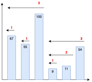 Stock Span Problem - Helpmestudybro