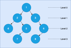 types of trees in data structure, types of binary search tree
