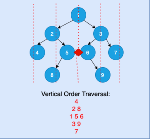 Vertical Traversal of Binary Tree - Helpmestudybro